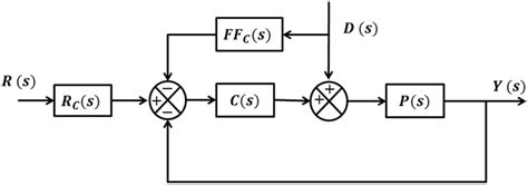 3dof Pid Controller Closed Loop Expression Elsisi 2020 Download