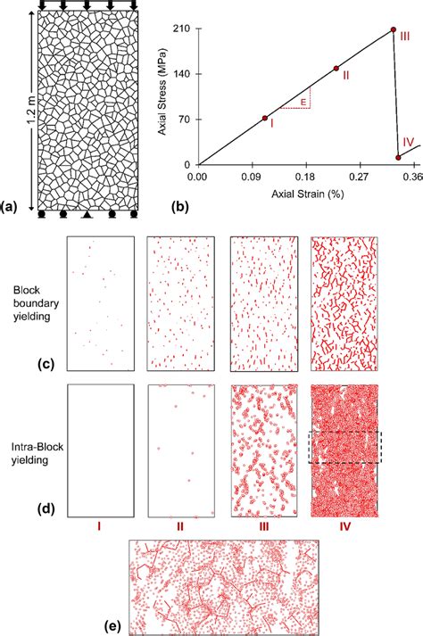 Simulation Of Ucs Test Using Vtm A Model Geometry And Boundary Download Scientific Diagram