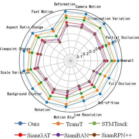 Auc Scores Of Different Attributes On The Lasot Dataset Download Scientific Diagram