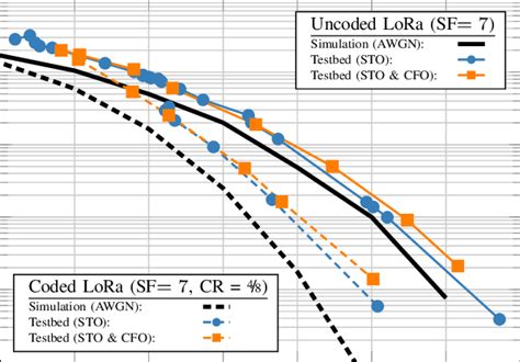 Uncoded And Coded Lora Ber For Sf 7 Testbed Vs Simulation