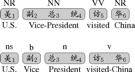 Figure 3 From Automatic Adaptation Of Annotation Standards Chinese Word Segmentation And Pos
