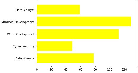 Matplotlib Bar Creating Bar Charts Using Bar Function Python Pool