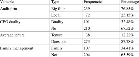 Description About Dummy Variables Download Scientific Diagram