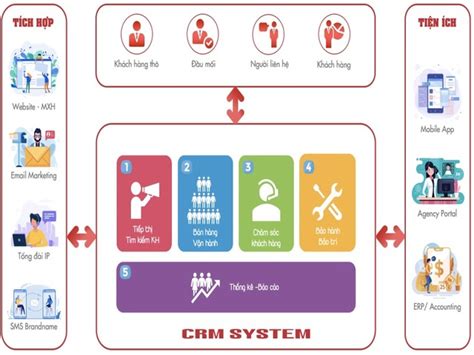 Hệ thống CRM là gì Tìm hiểu chức năng cơ bản của hệ thống