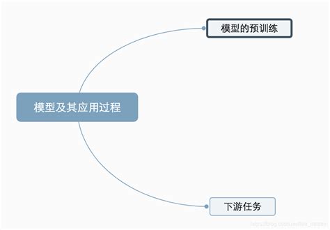 【机器学习】机器学习三要素、预训练、下游任务 机器学习中的预定义任务 csdn博客