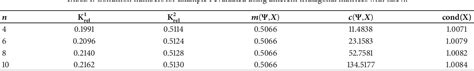 Table 1 From Condition Numbers Of The Nonlinear Matrix Equation X P − Semantic Scholar