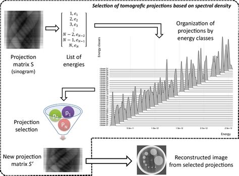 Selection Of Tomographic Projections Applied To A Phantom Sinogram