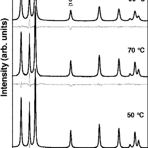 Experimental Noisy Lines And Calculated Thick Lines Xrd Patterns Of