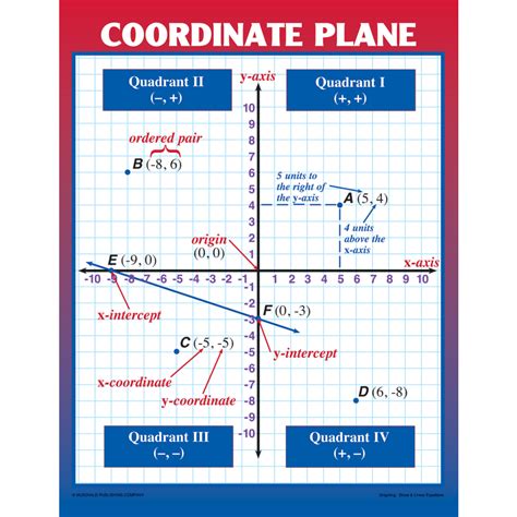 Graphing Slope Linear Equations Poster Set TCRP Teacher Created Resources