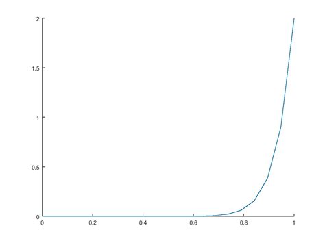 How To Convert This Equation To Octave Code And Plot Stack Overflow