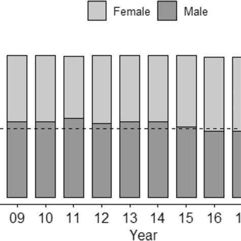 Female And Male Representation Trended Between 2008 2019 Median