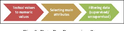 Figure 8 From Performance Tuning Of K Mean Clustering Algorithm A Step Towards Efficient Dss
