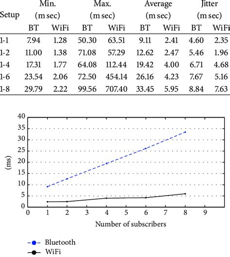 Latency And Jitter For One To Many Scenario Download Table