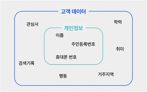 합법적 고객 데이터 수집을 위해 마케터가 알아야 할 것은
