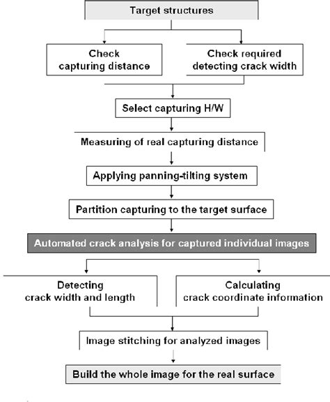 Figure 1 From Development Of Automatic Crack Detection System For