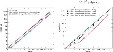 ± Speed Up Of The Code On Distributed Memory Systems For A Test Case