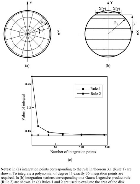 Integration On An Interior Disk Of Radius 1 0 Download Scientific Diagram