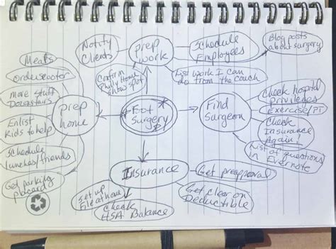 How To Use Mind Maps To Organize Your Life
