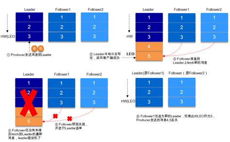 kafka数据可靠性深度解读 朱小厮 kafka生产者 csdn博客