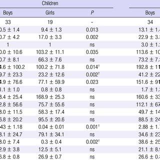 Comparison Of Clinical And Biochemical Parameters And LDL Particle Size Download Table