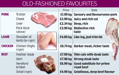 The Cheap Cuts Of Meat That Can Help Beat The Credit Crunch Daily