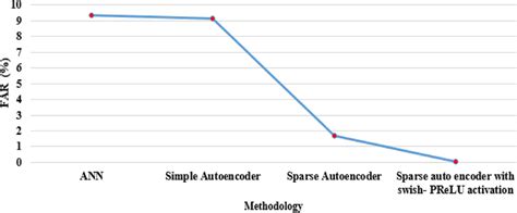 Graphical Comparison Of Sparse Autoencoder With Swish Prelu Activation Download Scientific