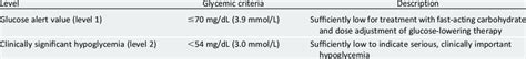 Classification Of Hypoglycemia 61 Download Scientific Diagram