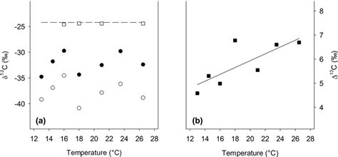 Steady State Process Variables Of P Fluorescens Growing In Chemostats