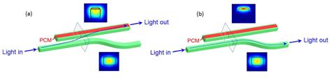 Figure 2 From Designing Nonvolatile Integrated Photonics With Low Loss
