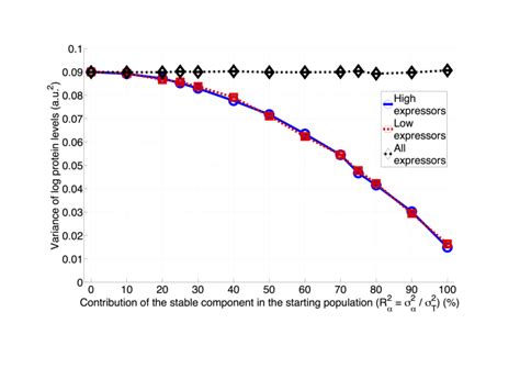 Asymptotic Stationary Variance Of Expression Levels Log Values Of Download Scientific