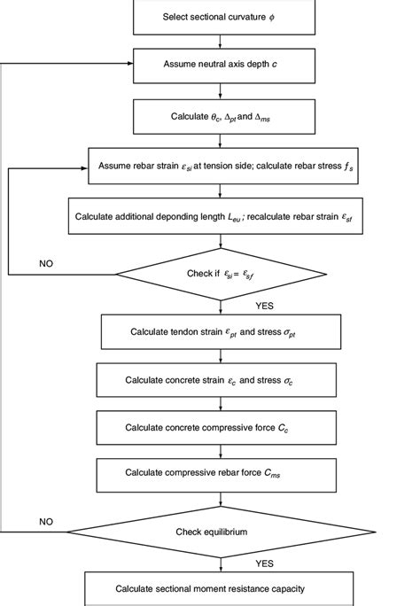 The Analysis Procedure Flow Chart Download Scientific Diagram