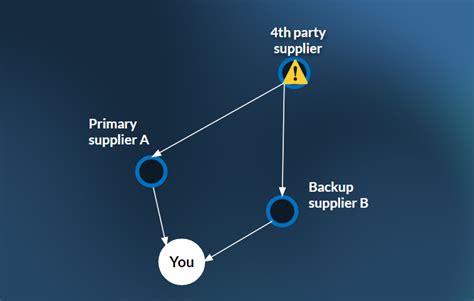 Discovering The ‘unknown Unknowns Of Financial Services Supply Chain Cyber Risk