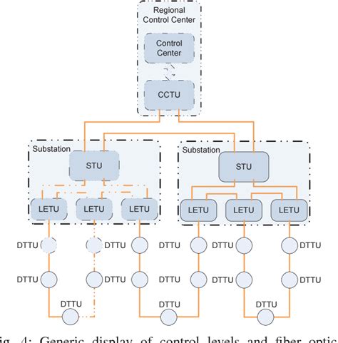 Figure 4 From An Mv Distribution Automation System And Its Assessment In Light Of The Smart Grid