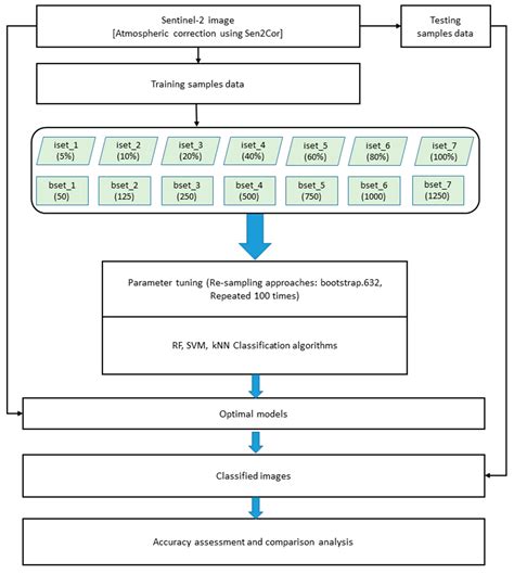Comparison Of Random Forest K Nearest Neighbor And Support Vector