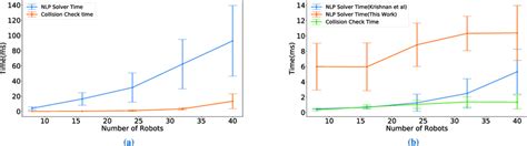 The Computation Time Taken Per Robot To Generate One Trajectory Fig