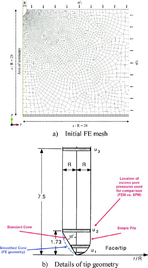 Finite Element Model Of Axisymmetric Piezocone Penetration Download Scientific Diagram