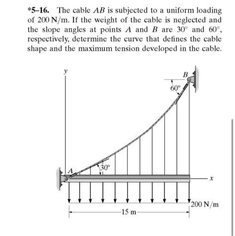 Solved 5 16 ﻿the Cable Ab ﻿is Subjected To A Uniform