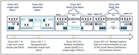 Cisco Application Centric Infrastructure Cisco Aci Multi Site