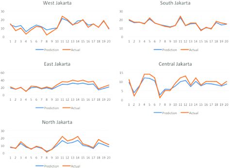 a week incidence graph illustrating the performance of the svr model