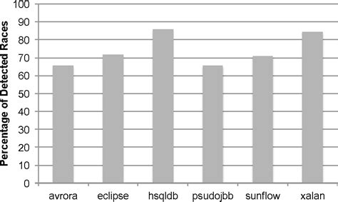 Figure 47 From Dynamic Data Race Detection And Healing Semantic Scholar