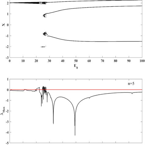 Curves Showing The Bifurcation Diagrams Associated With Their