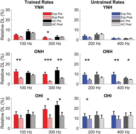 Rate Discrimination Training May Partially Restore Temporal Processing Abilities From Age