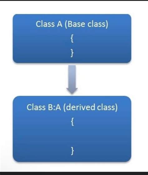 Types Of Relationship Between Classes In C By Lynda Nneka Medium