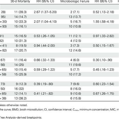Bivariate Comparisons Between Classification And Regression Tree