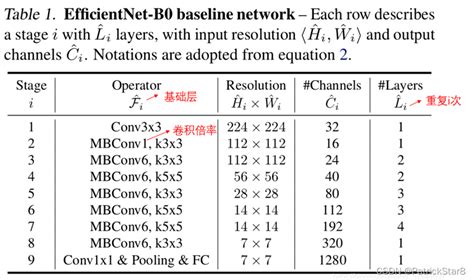 Efficientnet论文解析记录efficientnetb0 Csdn博客