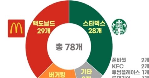 차로 막은 드라이브스루 매장 교통부담금은 찔끔