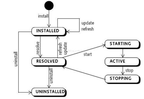 Java Osgi 入门osgi入门笔记 Csdn博客