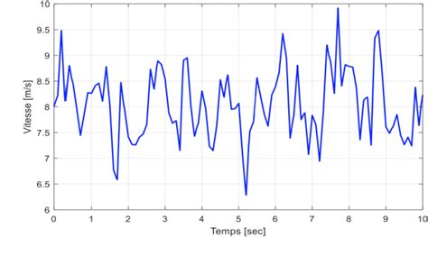 Figure 2 From Fuzzy Logic Control Of A Wind Turbine Based On Backstepping Under Structured And