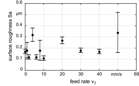 22 Influence Of Feed Rate On The Surface Roughness Infeed Rotary