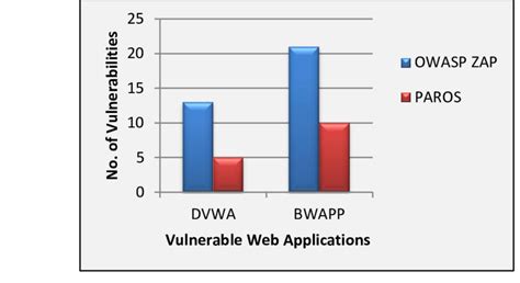 Comparison Of The Detected Vulnerabilities Finally Considering The Download Scientific Diagram